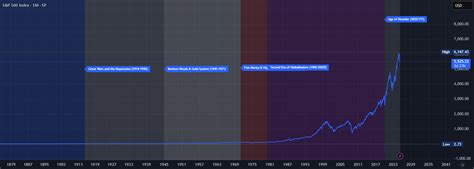 🌎 Modern Economic Eras Visual Backgrounds And Labels — Wskaźnik