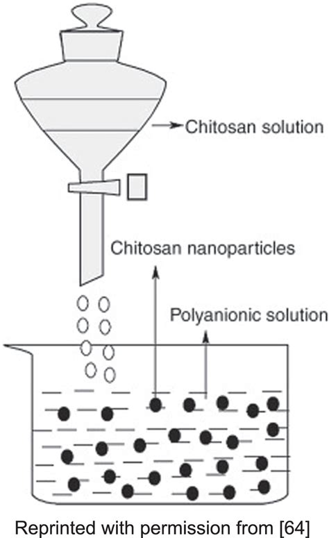 The Ionotropic Gelation Method Setup Using Tpp 64 Reprinted With