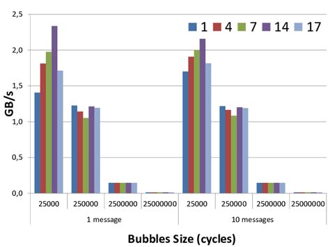 Network Bandwidth Usage By The Compressionb Micro Benchmark Download