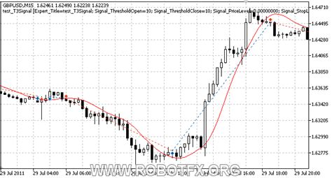 📈 Module Of Trade Signals Based On T3 Indicator Library Metatrader 5