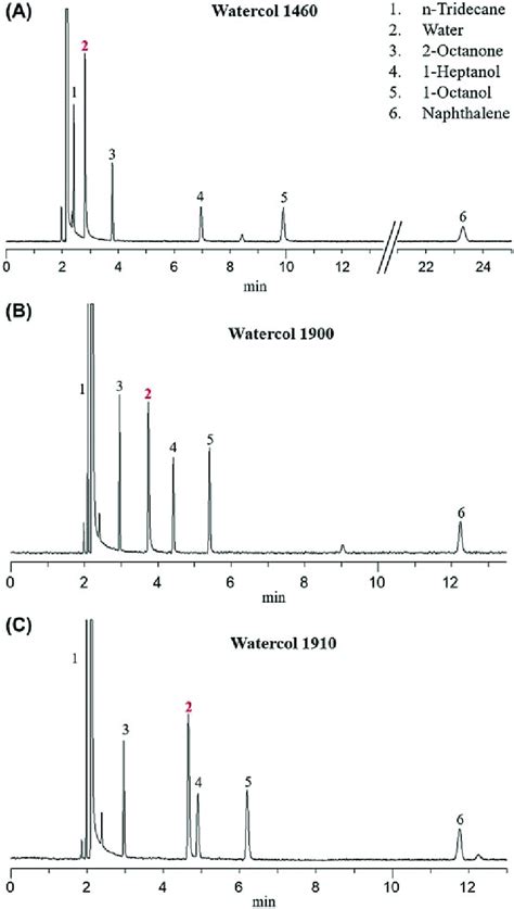 2 Selectivity Comparison Of Ionic Liquid Phases Using Water As An