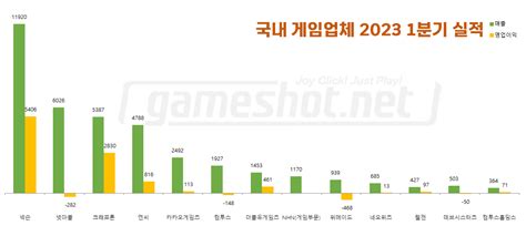 2023 1분기 국내 게임업체 실적 정리 게임샷