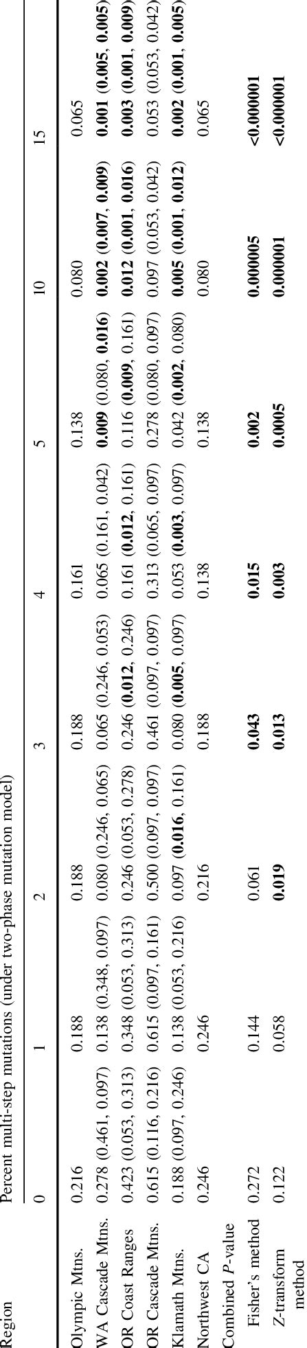 Values Of Bottleneck Tests Implemented In Program Bottleneck For