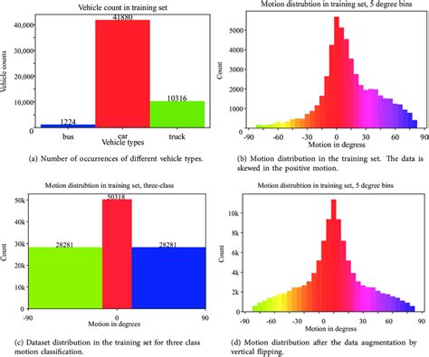 distributions of the dataset in terms of a vehicle type counts b
