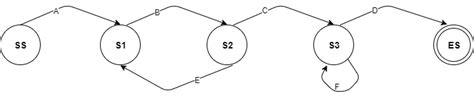 State Transition Switch Coverage Explained