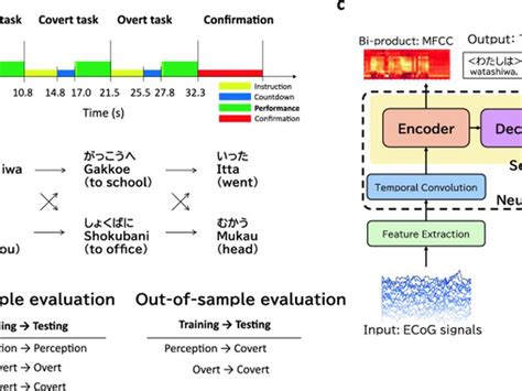 feasibility of decoding covert speech in ecog with a transformer