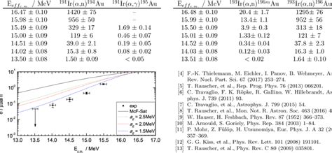 Derived Reaction Cross Sections In µbarn Download Table
