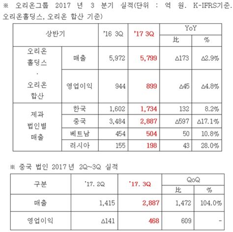 오리온 3분기 영업익 899억원 중국법인 흑자전환 머니s