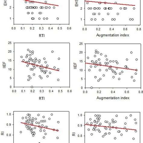 The Waveform Series And Sexual Function A Negative Trends Among Rti
