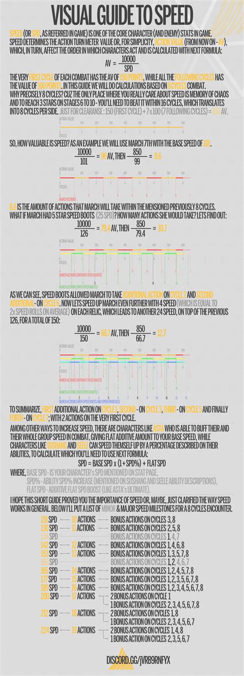 Visual Guide To Speed R Honkaistarrail