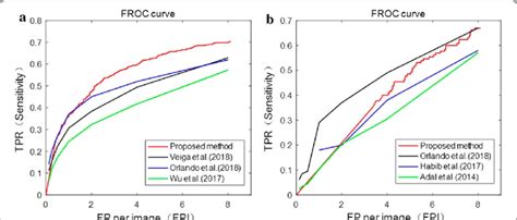 Froc Curves Of Different Methods For Ma Detection On The Two Databases