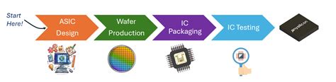 Asic Design From Spec To Chips Online Tech Learner