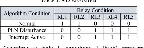 Table 1 From Design And Build Automatic Transfer Switch Ats Based