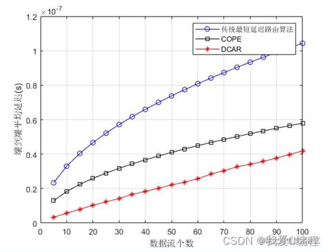 M基于dcar编码感知的网络路由发现算法matlab仿真 我爱c编程 博客园