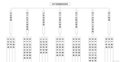 农产品智慧物流系统的设计与实现智慧农产品物流 Csdn博客