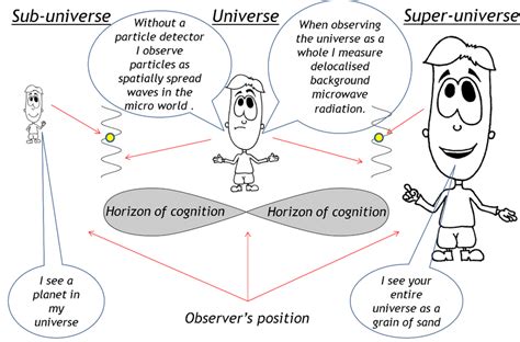1 An Observers Different Perceptions In Different Positions Sizes