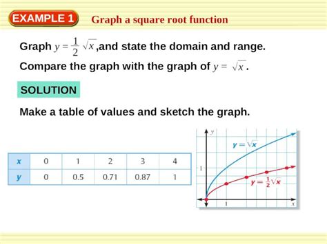 PPT EXAMPLE Graph A Square Root Function Graph Y And State The Domain And Range Compare