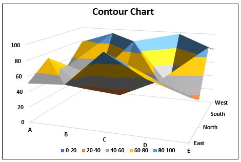 Contour Plots In Excel Guide To Create Contour Plots Surface Charts