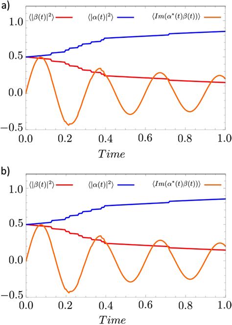 Density Matrix Of The Stochastic Kitaevfeynman Clock And The