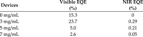 External Quantum Efficiency Eqe In The Visible And Nir Region Of The