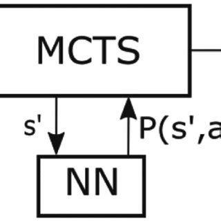 Neural Network Nn Guided Monte Carlo Tree Search Mcts Model
