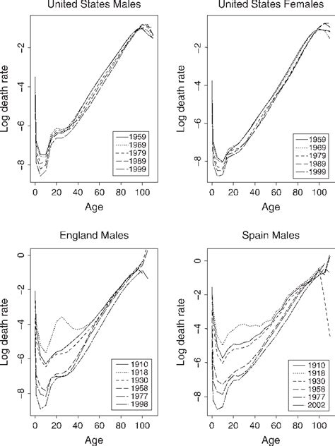 Figure 1 From A Bayesian Forecasting Model Predicting Us Male
