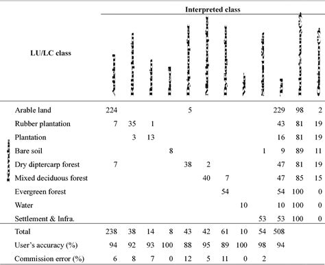 Table 1 From Predicting Land Use And Land Cover Patterns Driven By Different Scenarios In The