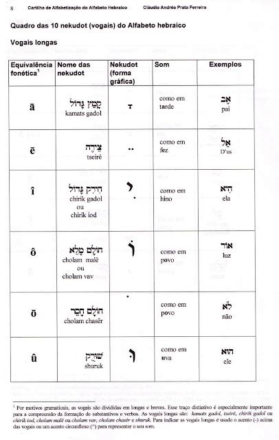 Hebraico FATEADAL Vogais Hebraicas