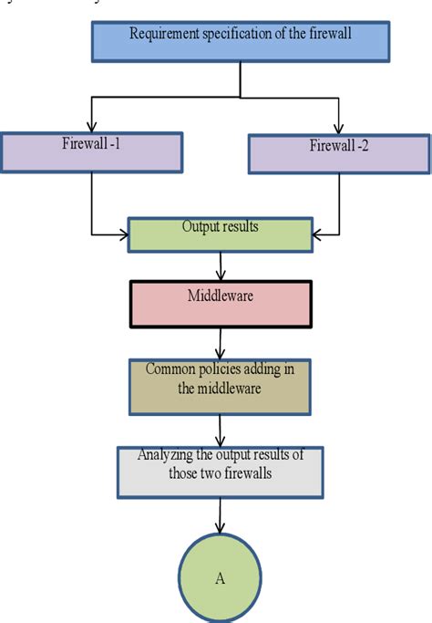 Figure 1 From Security Through Optimization Techniques Of Firewall Rule Sets Semantic Scholar