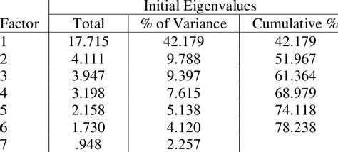 13 Factor Extraction Eigenvalue 1 Download Scientific Diagram