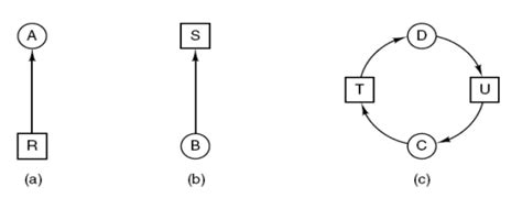 Resource Allocation Graph Examradar