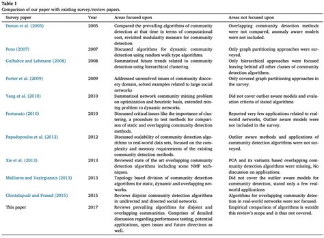 我们为你总结了这篇社区发现算法综述et 我们为你总结了这篇社区发现算法综述et