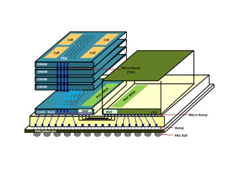 Next Generation 3D Memory In The Works TOP500