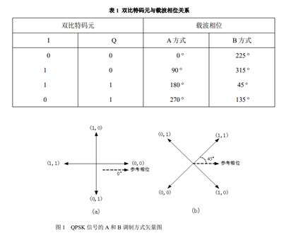 QPSK DQPSK 调制解调系统仿真 通信系统仿真 timerring InfoQ写作社区