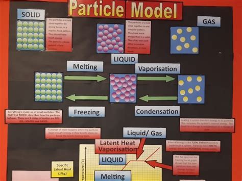 * NEW* Particle Model And Specific Latent Heat Display | Teaching Resources