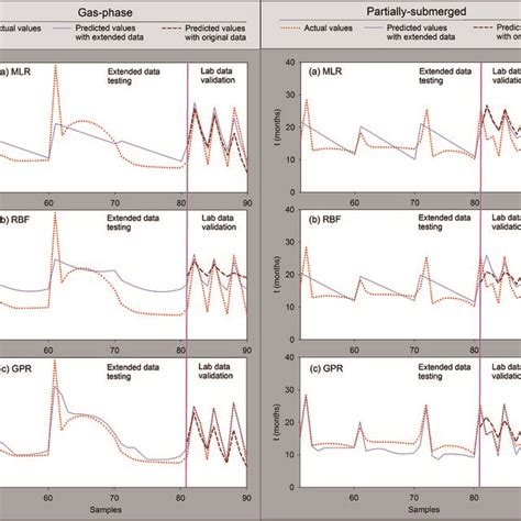 Prediction Of Corrosion Initiation Time Of Lab And Actual Data Of Download Scientific Diagram