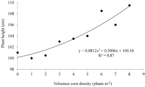 Height Of Soybean Plants And Density Of Volunteer Corn Plants