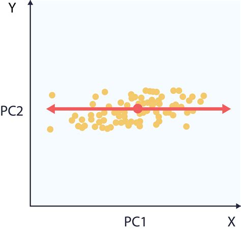 Step By Step Explanation PCA