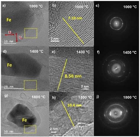 Hrtem Images And The Corresponding Saed Of Graphitic Biochar Pyrolyzed
