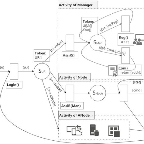 Cpn Model Of Blockchain Enabled Edge Computing There Are Three Main