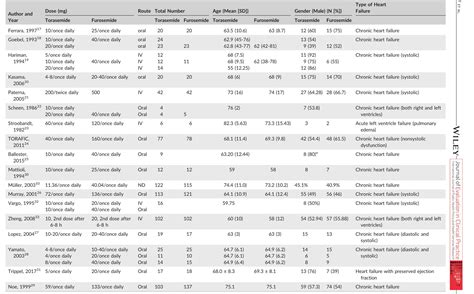 Abbreviations Iv Intravenous Sd Standard Deviation Nd
