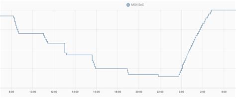 Automation To Trigger Above Value But Jumping Values Configuration Home Assistant Community