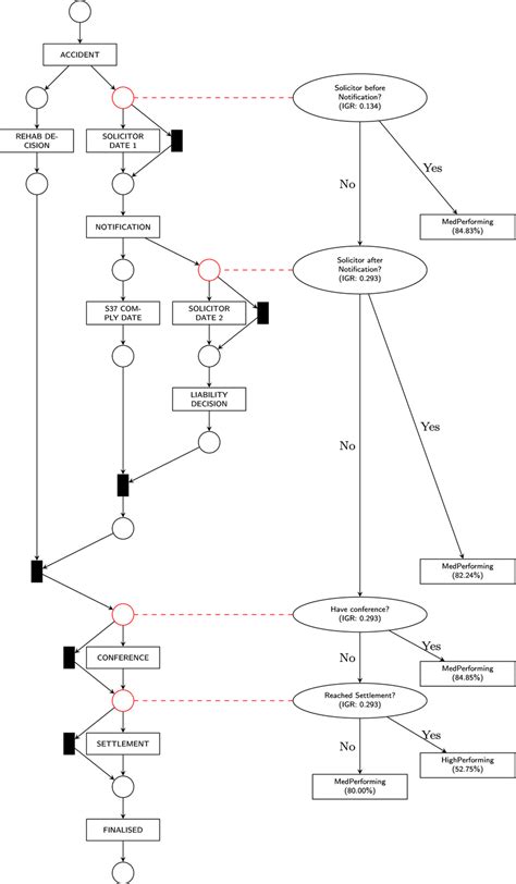 Process Model For CTP Milestone Data Left With Process Choices Download Scientific Diagram