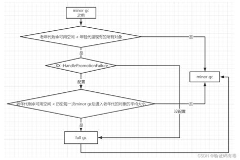 【jvm专题】jvm对象创建与内存分配机制深度剖析对象内存分配流程图 Csdn博客