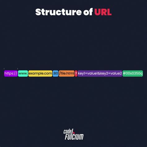 Codefulcrum On Linkedin Codefulcrum Url Structureofurl