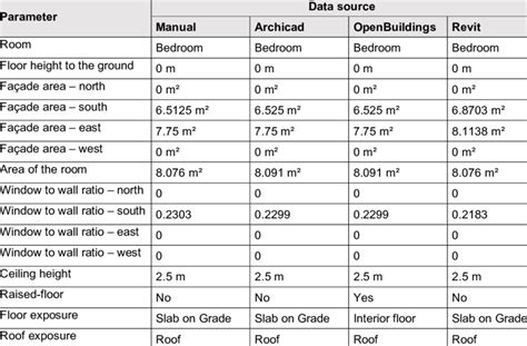 Bedroom Input Data For The Metamodels According To The Data Source Download Scientific Diagram