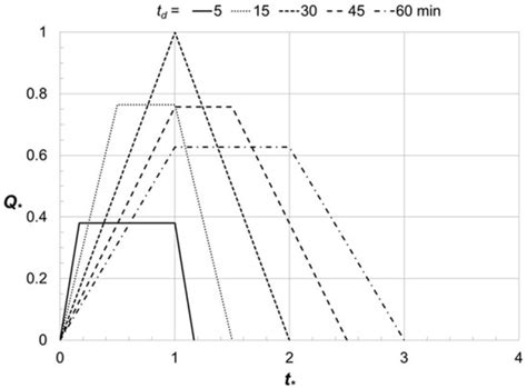 Hydrology Vol 11 Pages 21 A Modified Rational Method Approach For