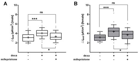 Ijms Free Full Text Glucocorticoids Equally Stimulate Epithelial Na Transport In Male And