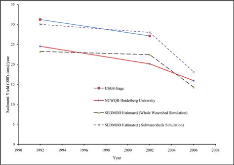 Graph Comparing The Measured And Estimated Sediment Yield Of The Download Scientific Diagram
