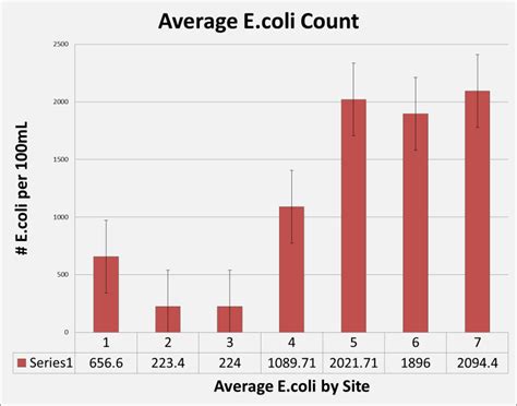 Average Ecoli Bar Graph Health Hatch